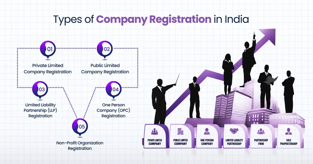 7 Types of Company Registration in India - 2026 Guide