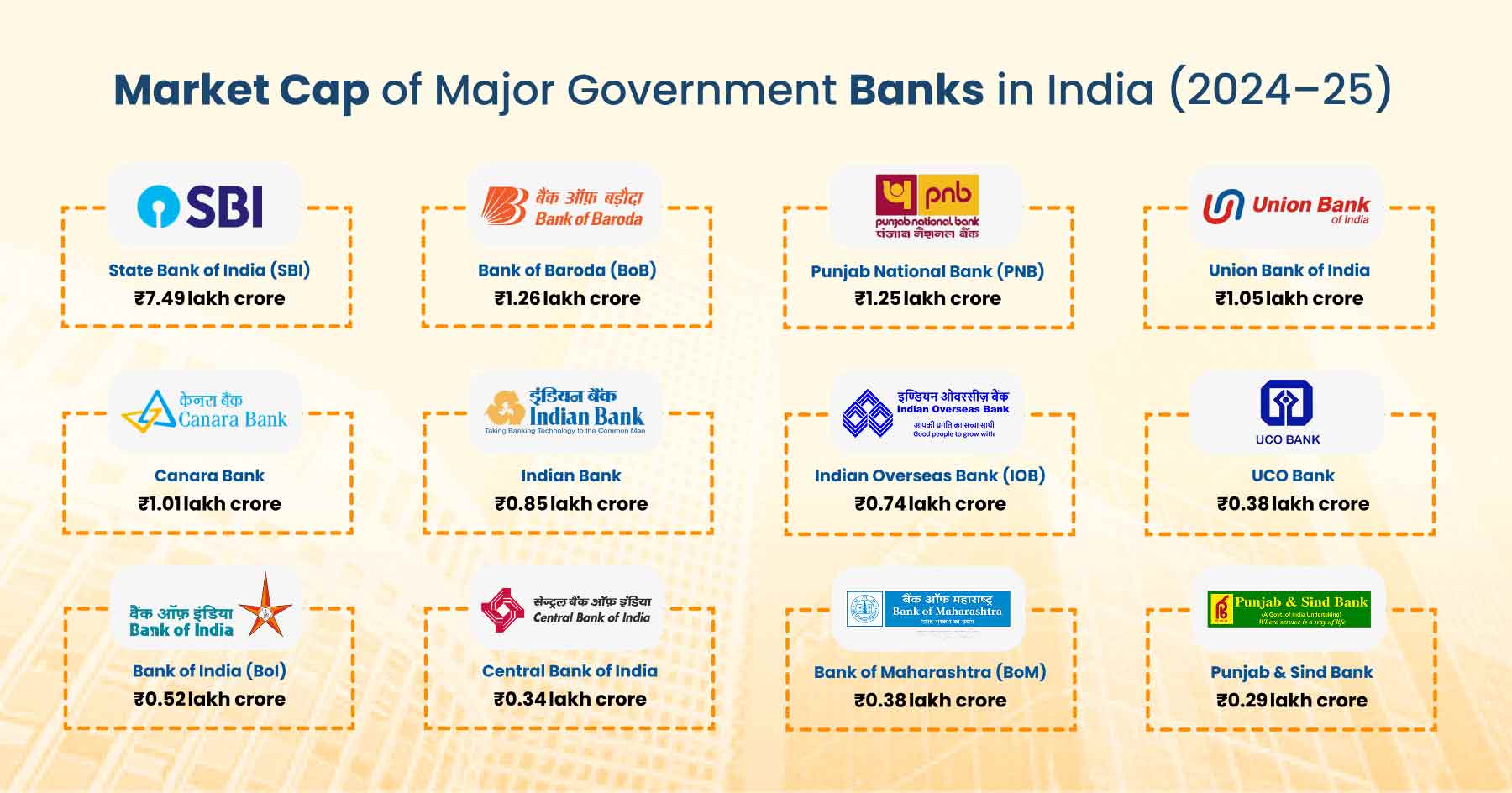 Top Government Banks in India - List of Public Sector Banks